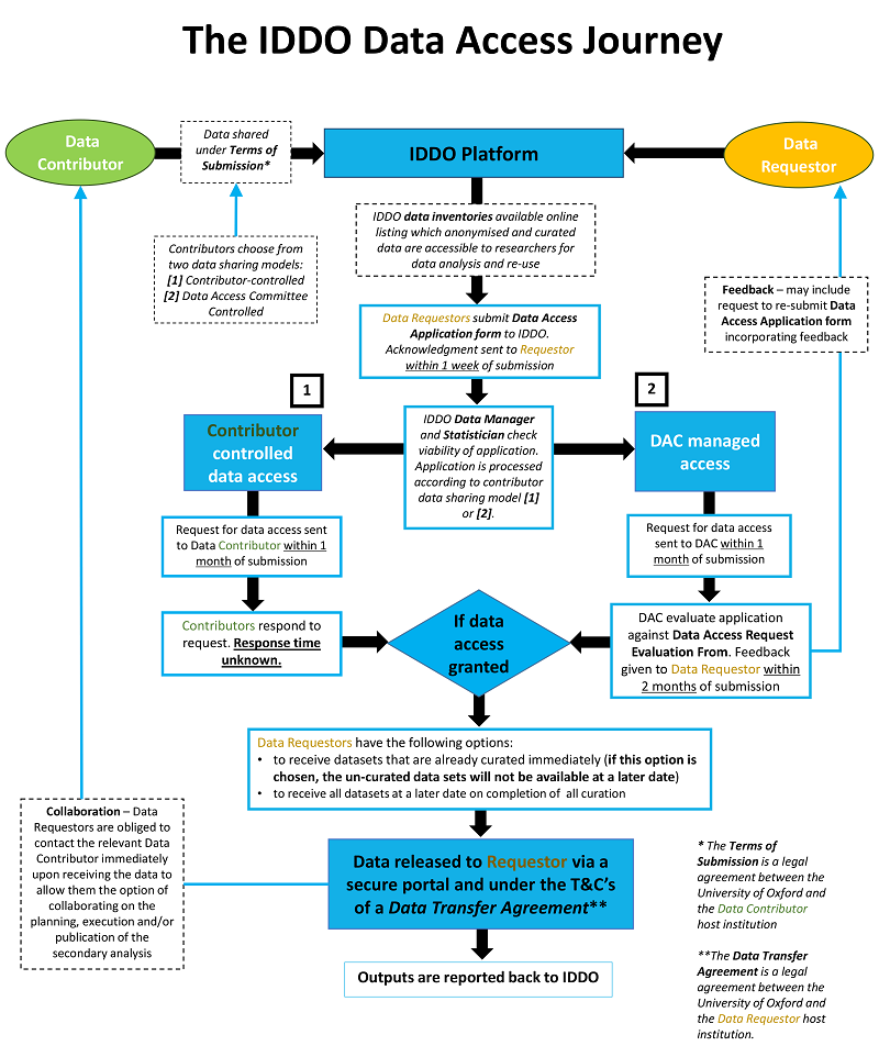 IDDO Data Access Journey | Infectious Diseases Data Observatory